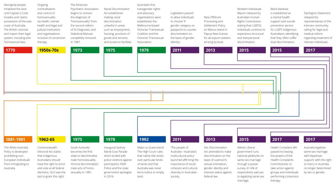 Who we are | LBGTIQ Intersect