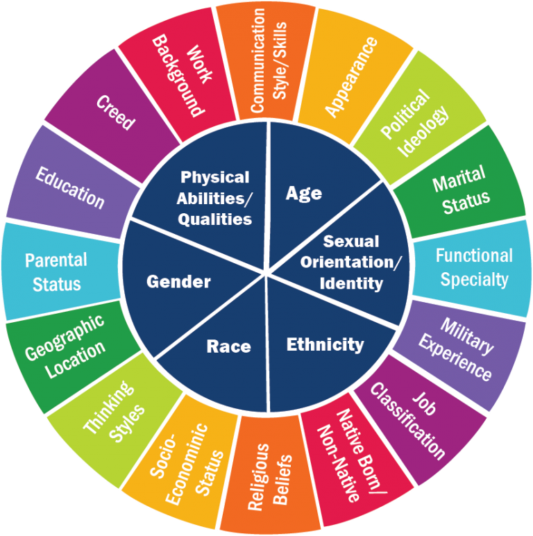 Identity | LBGTIQ Intersect